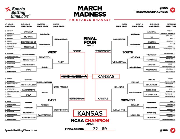 2022 March Madness Bracket: Teams, Seeds, Results & Champion