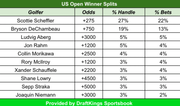 2025 US Open Odds Tracker: Longshot J.J. Spaun Wins His First Major