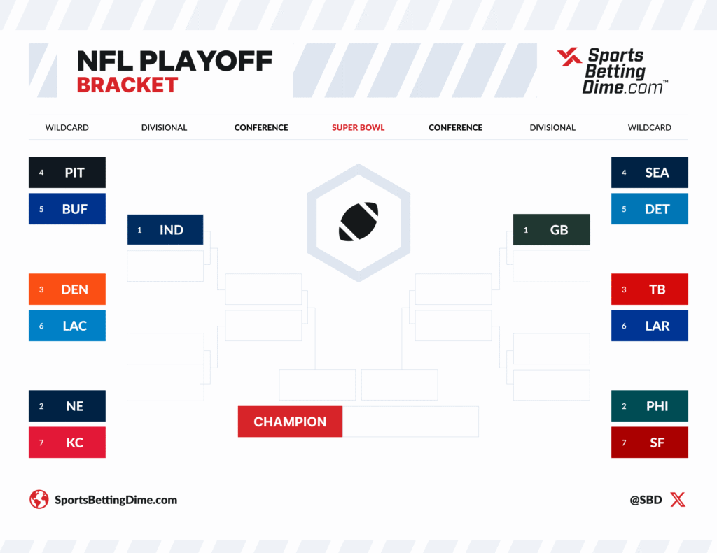 2025-2026 NFL Playoff Bracket - Early NFL Playoff Picture During Week 9