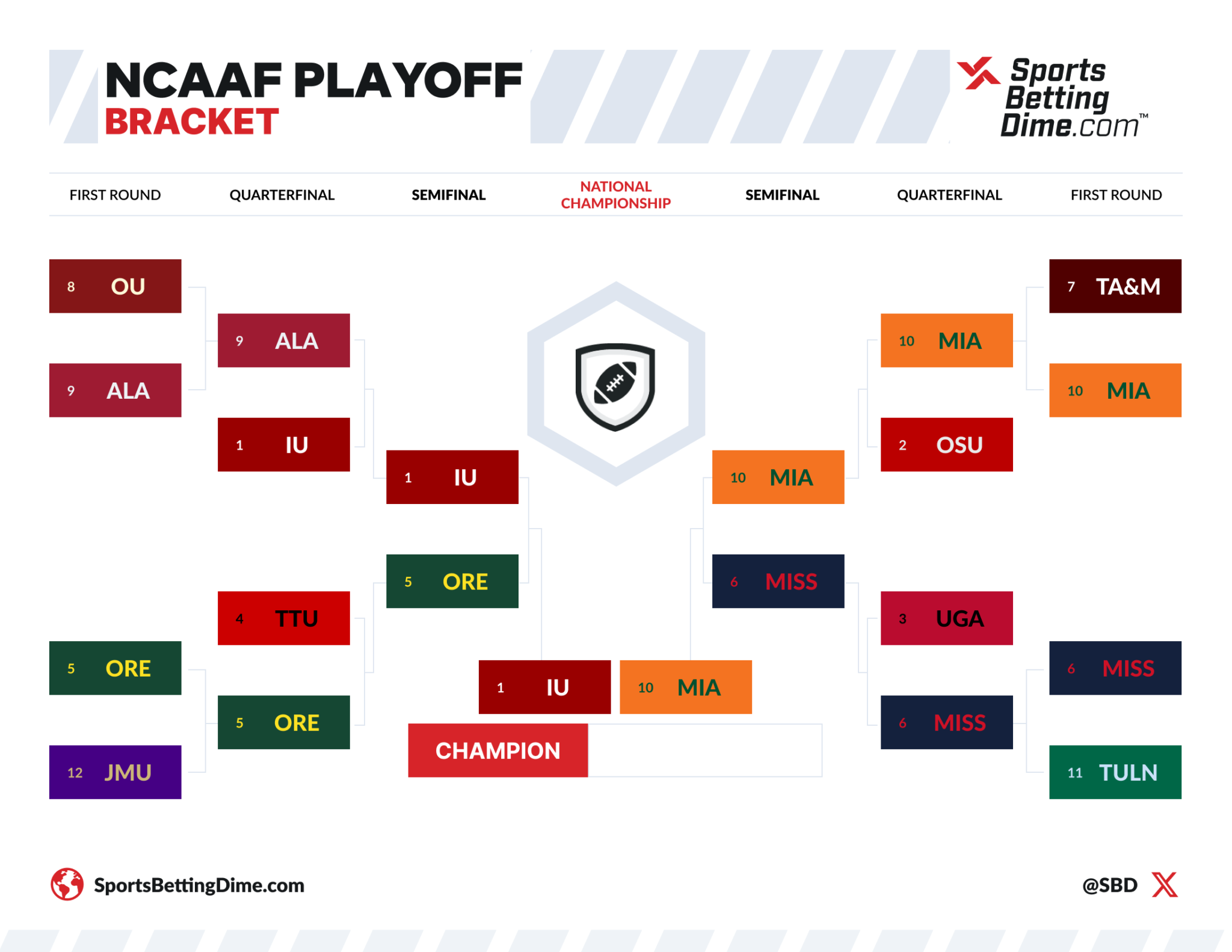 CFP Bracket 2025-26: Indiana vs Miami National Championship, Complete ...