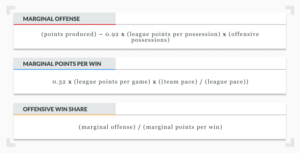Use NBA Win Share Stats to Win Bet on the NBA