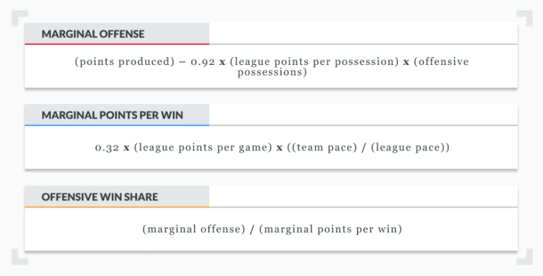 Use NBA Win Share Stats to Win Bet on the NBA