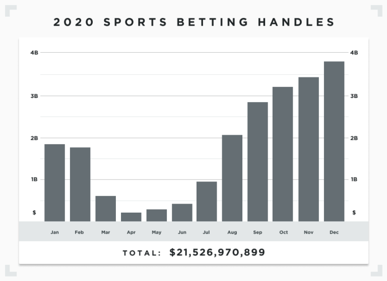 Sports Betting Overcame COVID for a Record Year in 2020