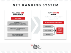 What Are NET Rankings in College Basketball?