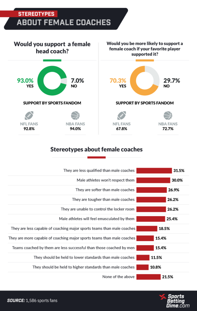 Where Are All The Female Coaches in Major League Sports?