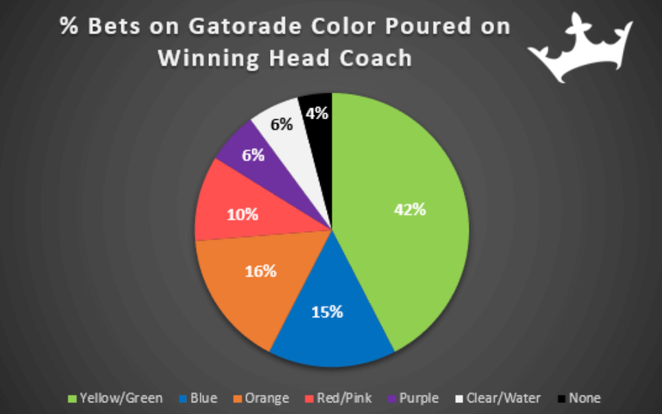 Orange Opens as Early Favorite to Be Gatorade Color Dumped on Winning ...