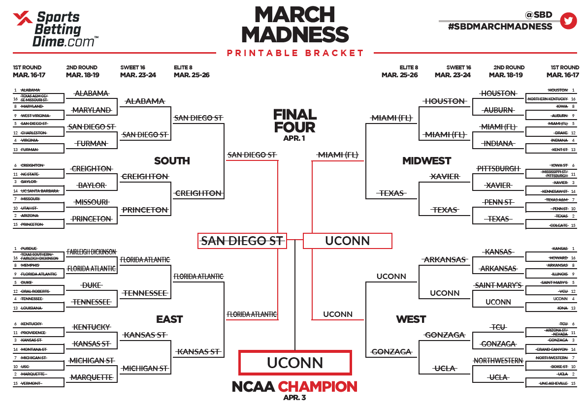 March Madness Bracket - Updated NCAA Tournament Bracket & Seeds