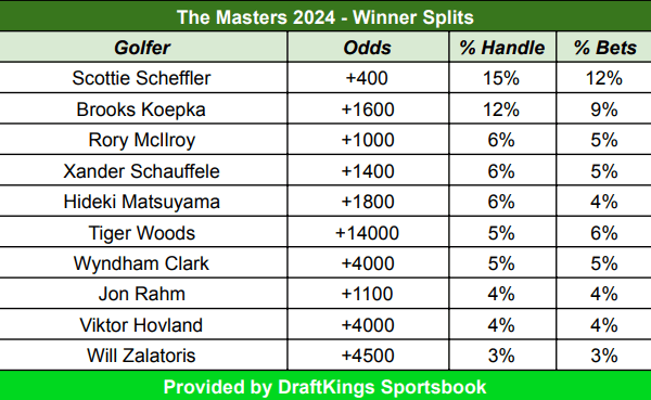 2024 Masters Odds Tracker: Scottie Scheffler Wins His Second Green Jacket