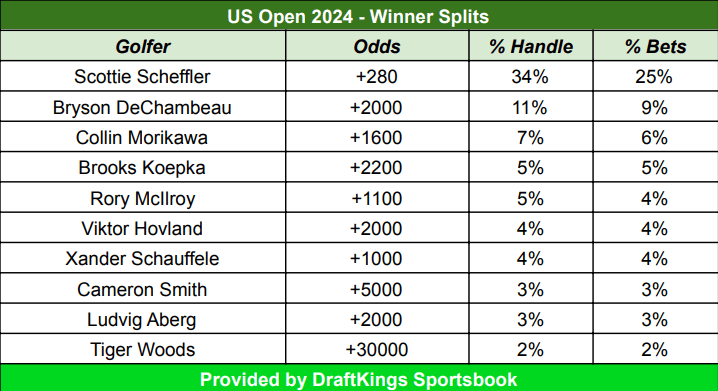 2024 US Open Odds Tracker - Bryson DeChambeau Wins His Second Major